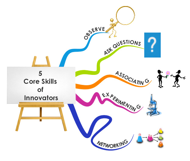 Graphic Facilitation Graphic Recording Supporting The 5 Core Skills 